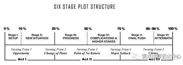 人物驱动的剧本结构 Character-Driven Screenplay Structure - 知乎