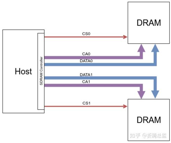DDR 探密三：DDR 多芯片组织形式 - 知乎