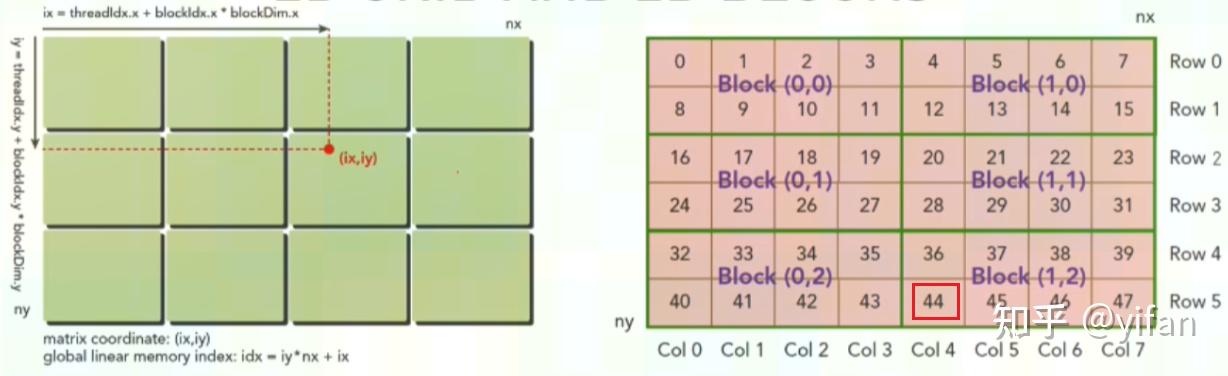 【NV-03】CUDA 并行计算-- 存储和矩阵运算 - 知乎