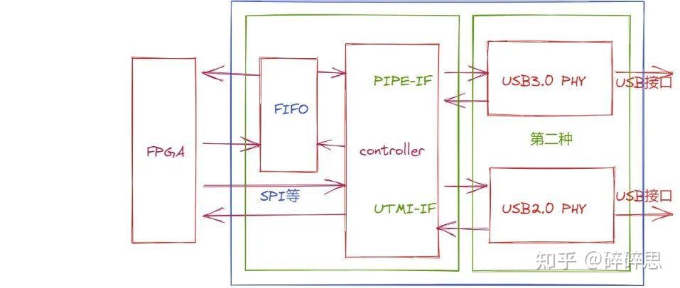 FPGA和USB3.0通信-UVC摄像机 - 知乎