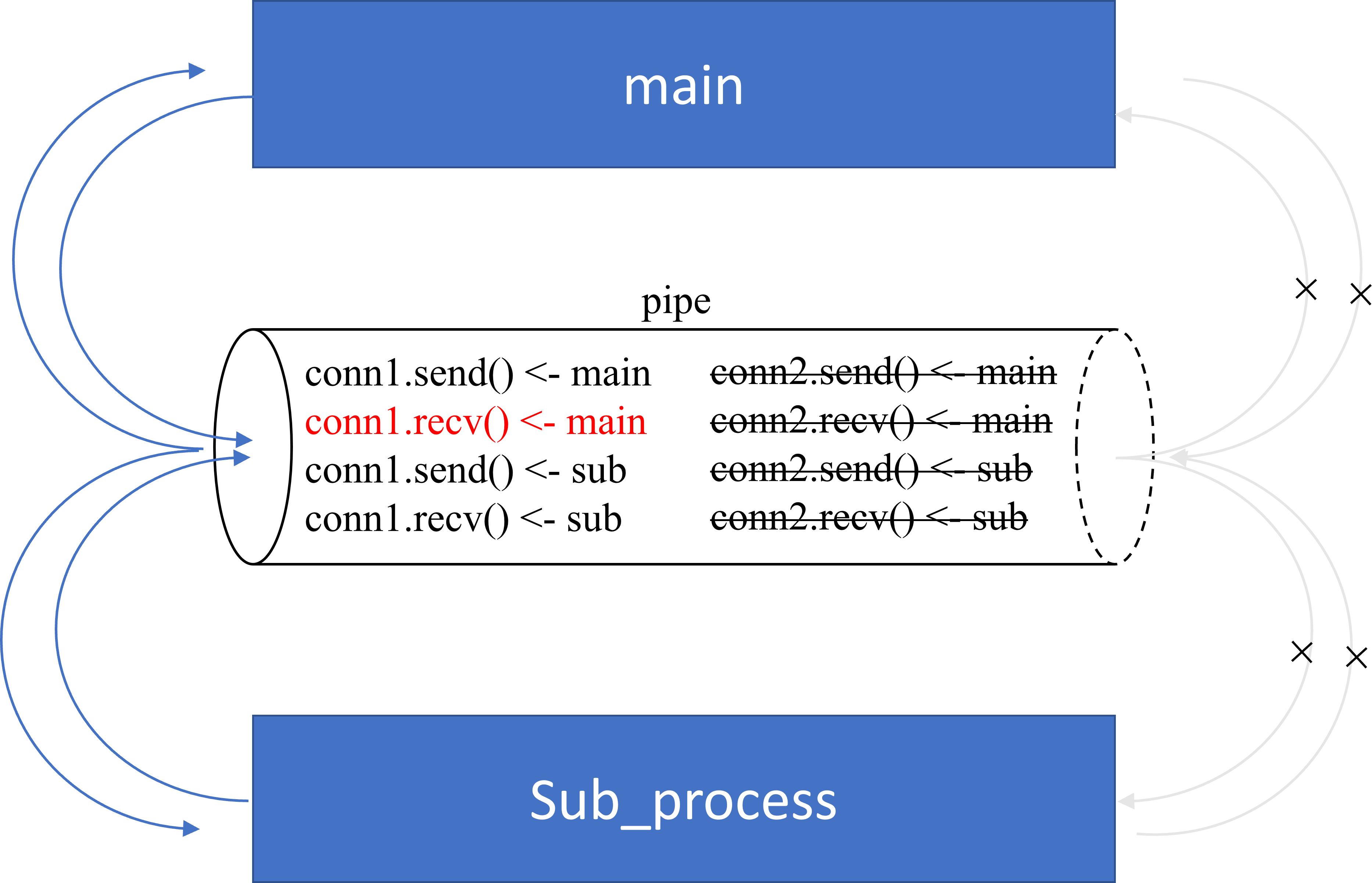 Python多进程编程之Pipe - 知乎