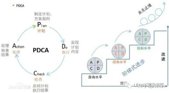 一位合格的管理者，一定要懂PDCA循环 - 知乎