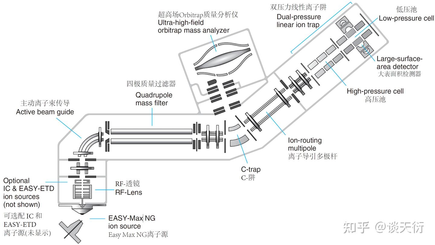 静电场轨道阱(Orbitrap)质谱的基础与进展 - 知乎