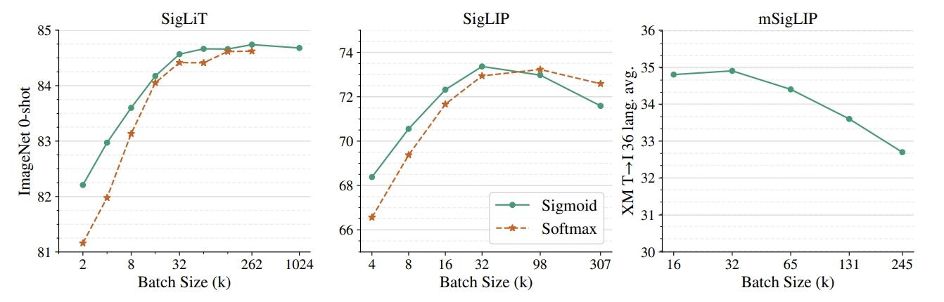 SigLIP——采用sigmoid损失的图文预训练方式 - 知乎