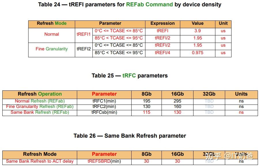 聊一聊DDR（4）- 鱼的记忆 之 refresh - 知乎