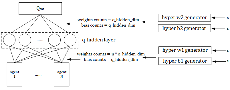 【QMIX】一种基于Value-Based多智能体算法 - 知乎