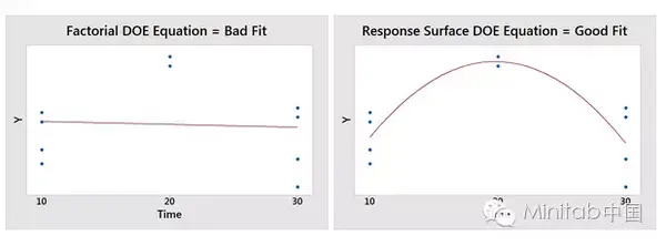DOE的中心点：它们是什么，它们为什么是有用的 - 知乎