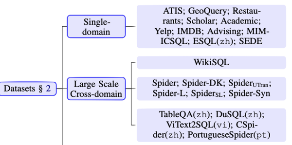 Text2SQL/NL2SQL 自然语言转SQL查询 调研 LLM背景下的方法与数据benchmark - 知乎
