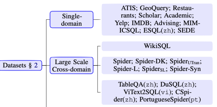 Text2sql Nl2sql 自然语言转sql查询 调研 Llm背景下的方法与数据benchmark 知乎