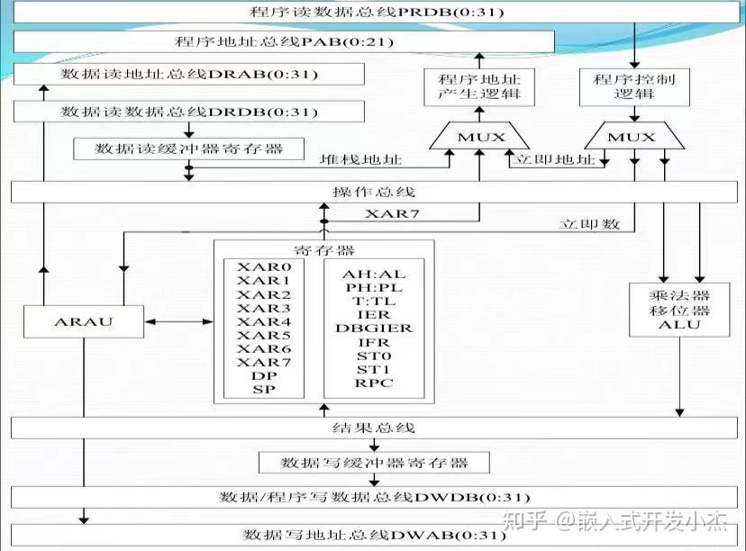 一篇文章带你搞懂C28x的结构及工作原理！ - 知乎