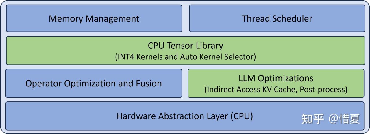 LLM-CPUs上的高效LLM推理 - 知乎