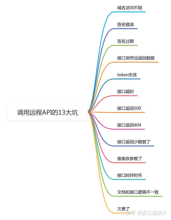 我调用第三方接口遇到的13大坑 知乎