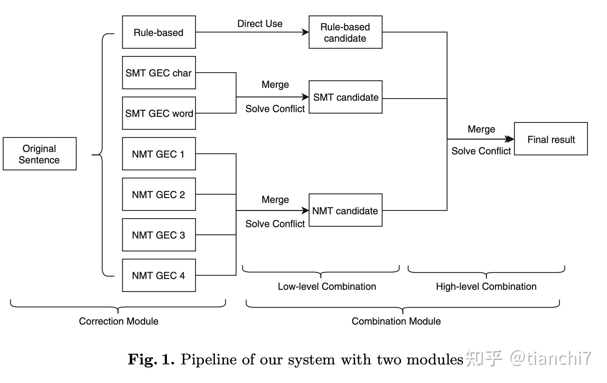 NLP - 语法纠错 - dahu1 - 博客园