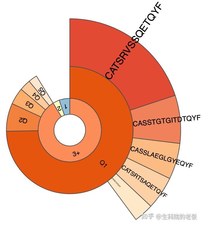 全网第一篇免疫组库分析教程[MiXCR+VDJtools+Python+R] - 知乎