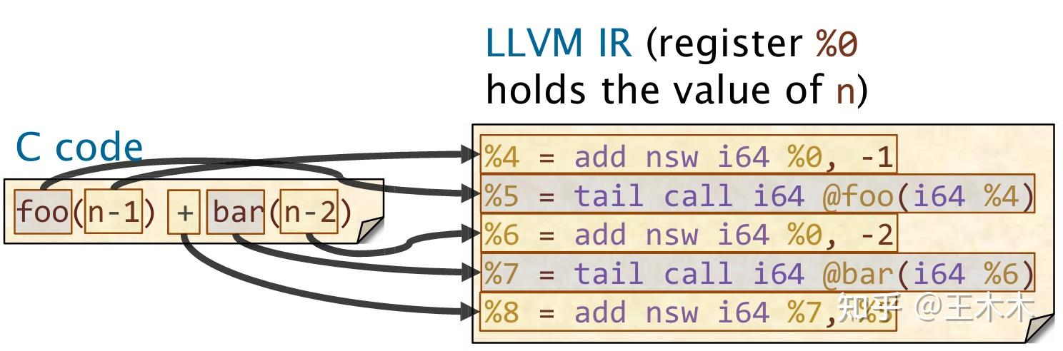 MIT6.172学习笔记 第五节 5. C to Assembly - 知乎