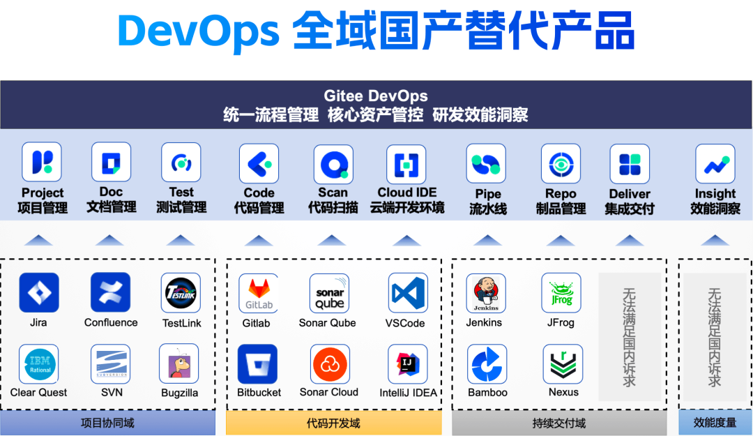 Gitee DevOps与KeyarchOS完成浪潮信息澎湃技术认证 - 知乎