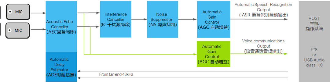 成熟的 XMOS 方案 ——「 XMOS 麦克风阵列 」 - 知乎