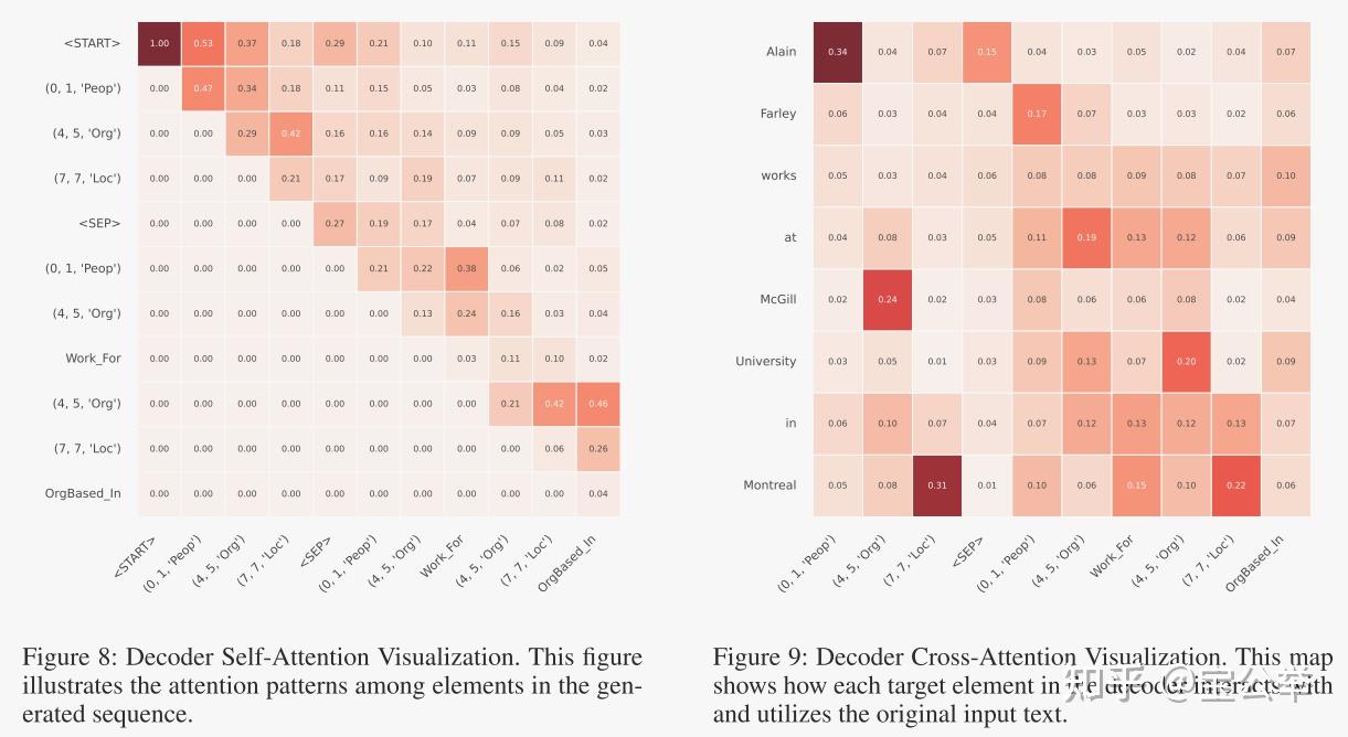 An Autoregressive Text-to-Graph Framework for Joint Entity and Relation Extraction - 知乎
