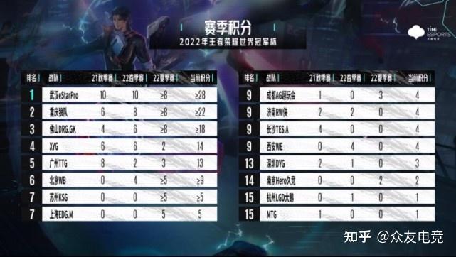 KPL季后赛：佛山GK战胜EDG.M挺进败者组半决赛，锁定四强席位 - 知乎