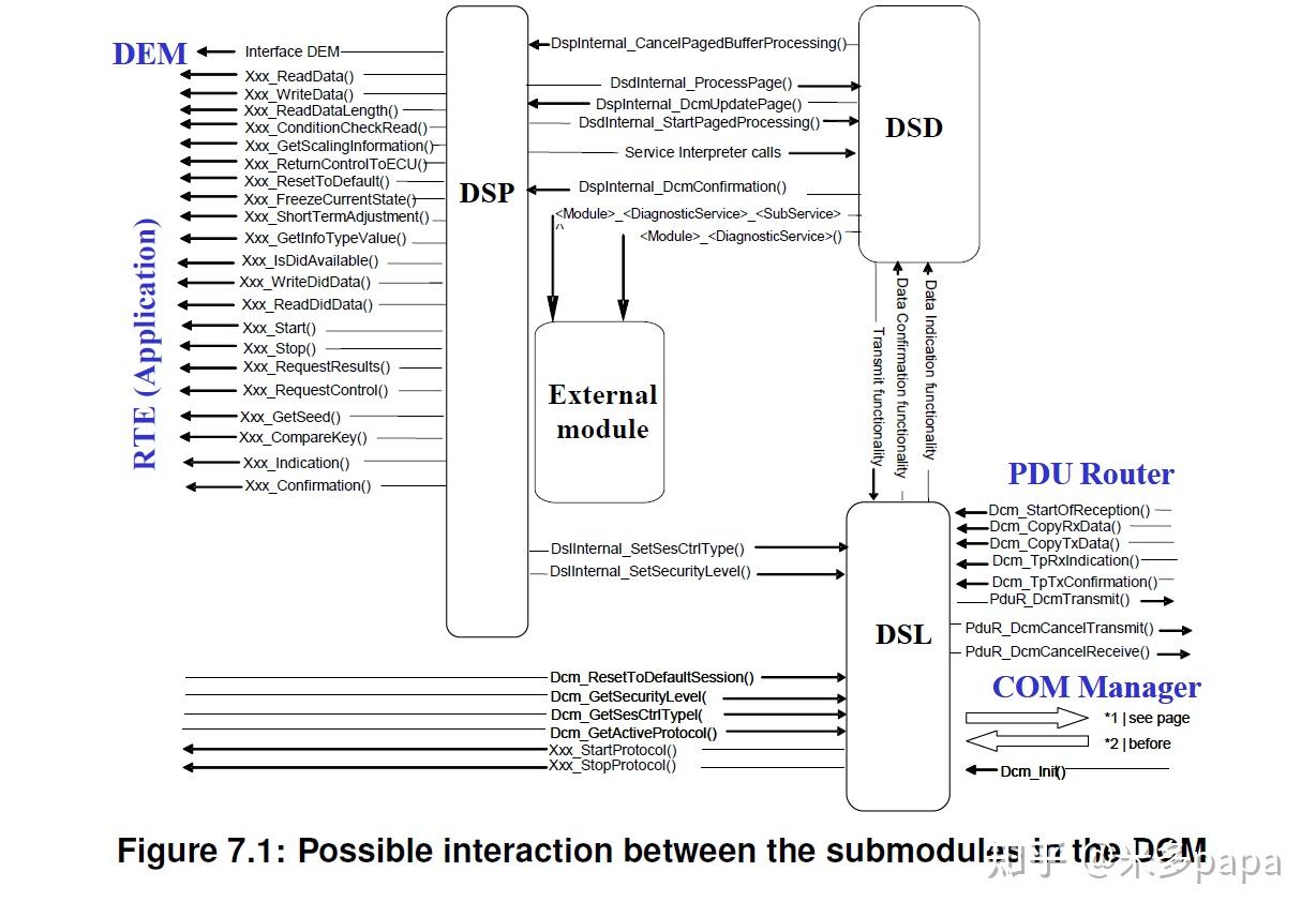 AUTOSAR DCM (Diagnostic Communication Manager) - 知乎
