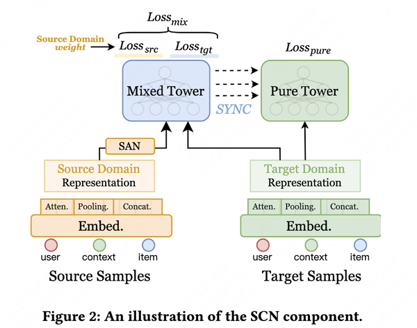 KDD‘23「美团」跨域推荐：A Collaborative Transfer Learning Framework for Cross-domain Recommendation - 知乎