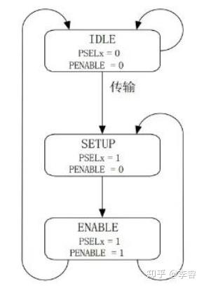 APB（Advanced Peripheral Bus）总线 - 知乎
