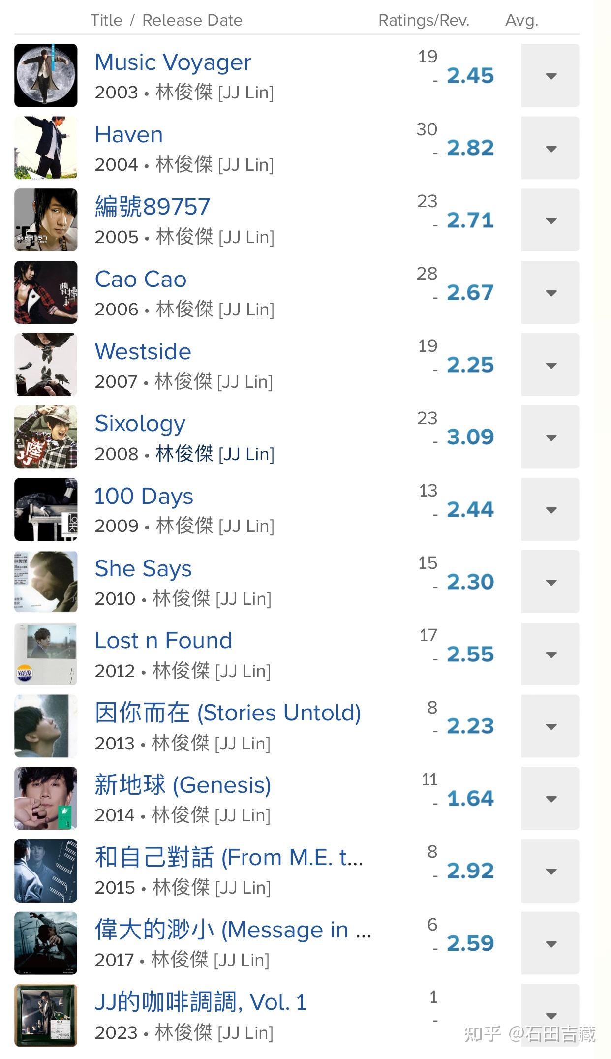 [顺手搬运] 一些华语音乐人的RYM评分 - 知乎