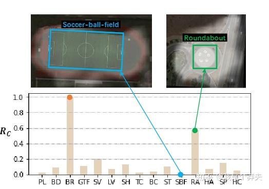 动态大卷积在遥感检测上杀疯了！！！large Selective Kernel Network For Remote Sensing