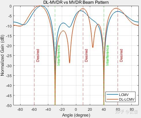（未更新完）一些波束形成方法的整理(含MATLAB代码)(MMSE、MVDR/MVM、LCMV、CBF、LMS、MSINR、RLS、DL、加窗 ...