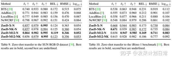 [ZoeDepth] Zero-shot Transfer by Combining Relative and Metric Depth (论文详读) - 知乎