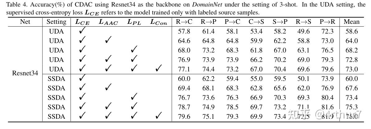 Cross-Domain Adaptive Clustering for Semi-Supervised Domain Adaptation论文笔记 - 知乎