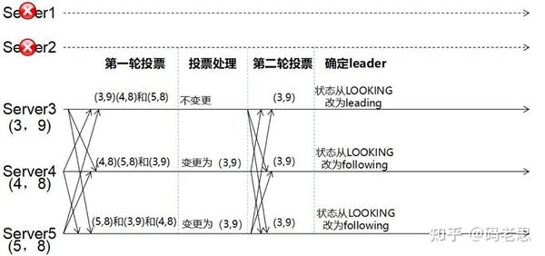 一文彻底搞懂ZAB算法，看这篇就够了！！！ - 知乎