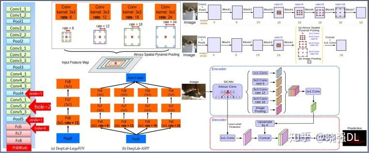 图像分割：DeepLab系列论文解读v1，v2，v3，v3+ - 知乎