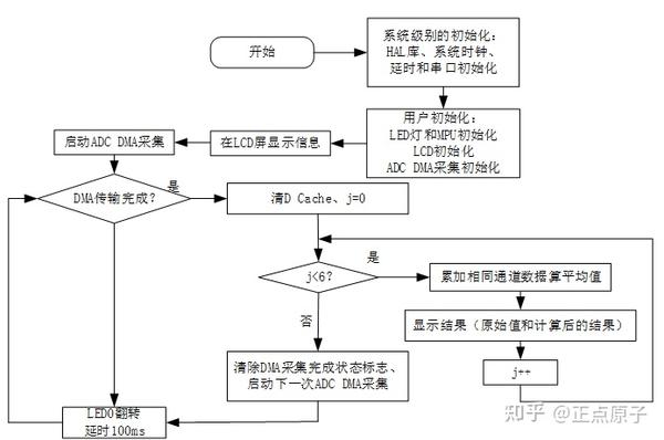 《MiniPRO H750开发指南》第三十一章 ADC实验 - 知乎