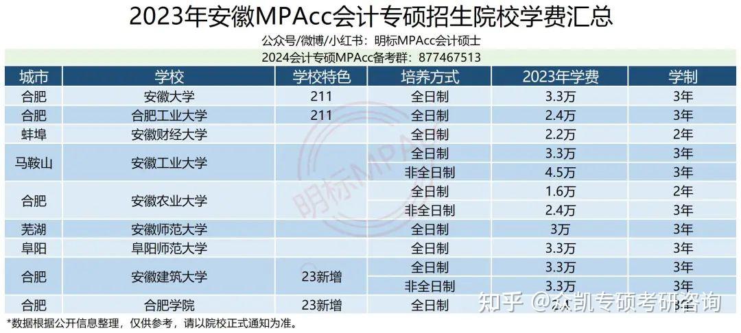 2023全国MPAcc院校会计专硕学费汇总（含23新增院校） - 知乎