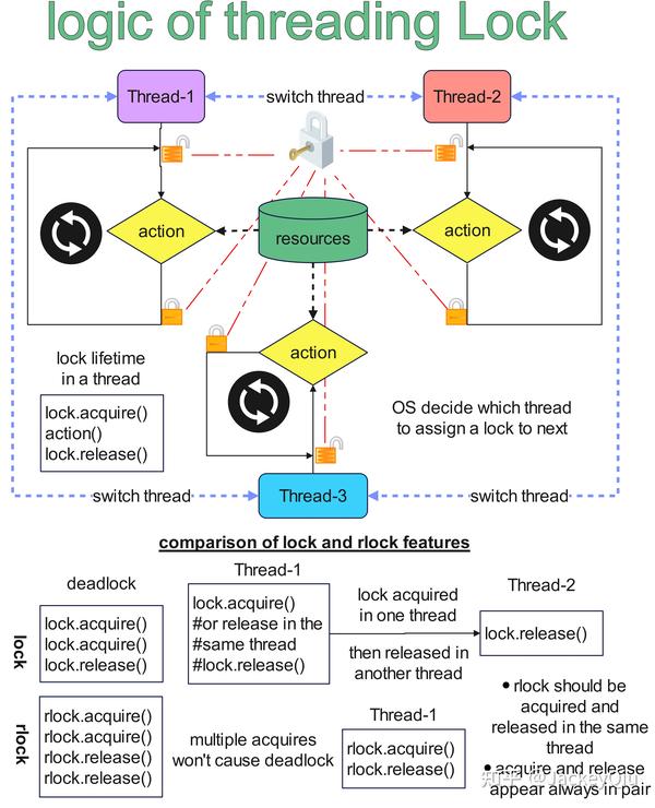 一网打尽、深度解析python多线程编程中的各种线程锁 - 知乎