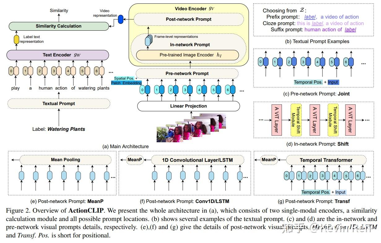 CLIP与视频理解：VideoCLIP, Clip4Clip, ActionClip - 知乎