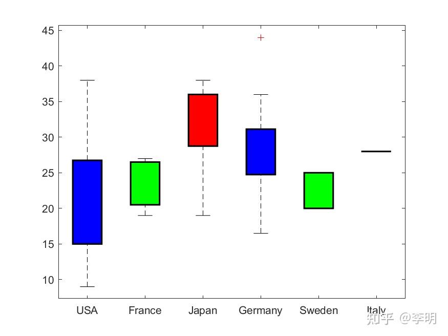 MATLAB boxplot绘图中图层的调整 - 知乎