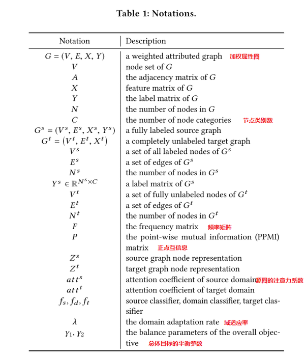 域适应 图卷积网络：Unsupervised Domain Adaptive Graph Convolutional Networks - 知乎