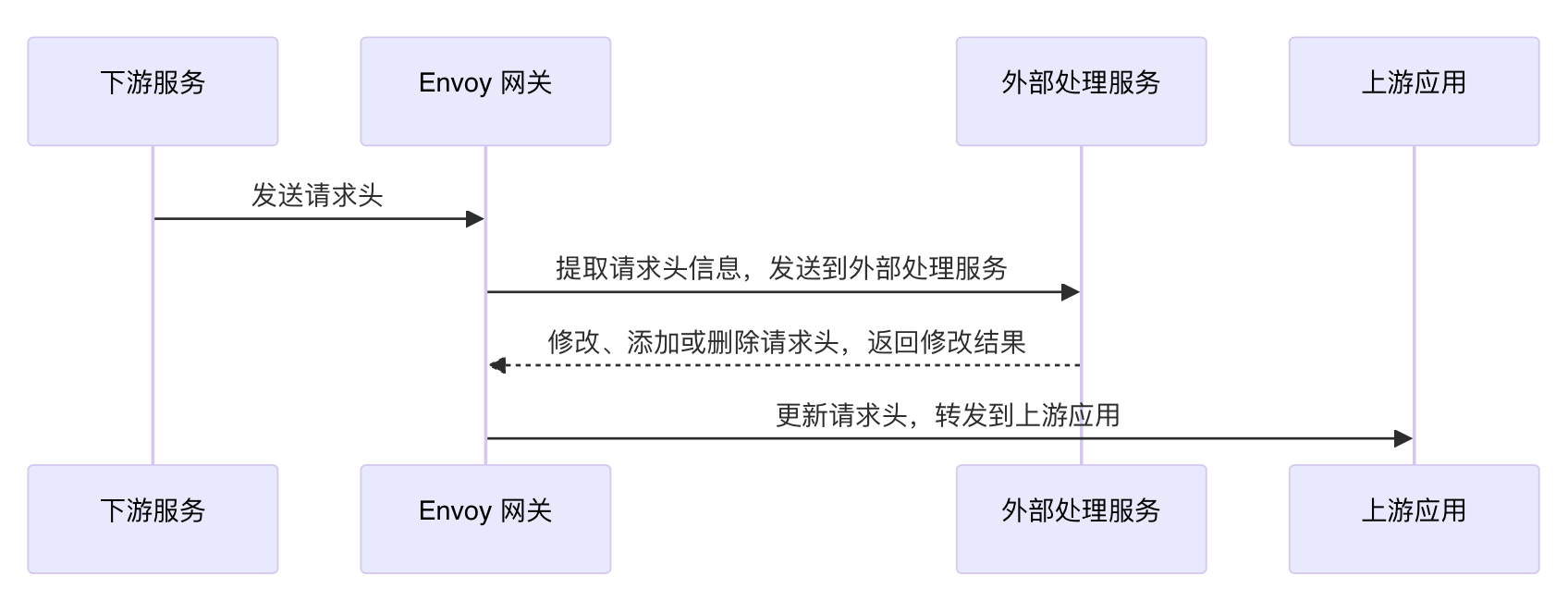 深入解析 Envoy ext_proc 外部处理过滤器 - 知乎