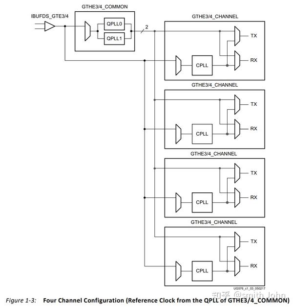 【VIVADO IP】UltraScale FPGAs Transceivers Wizard - 知乎