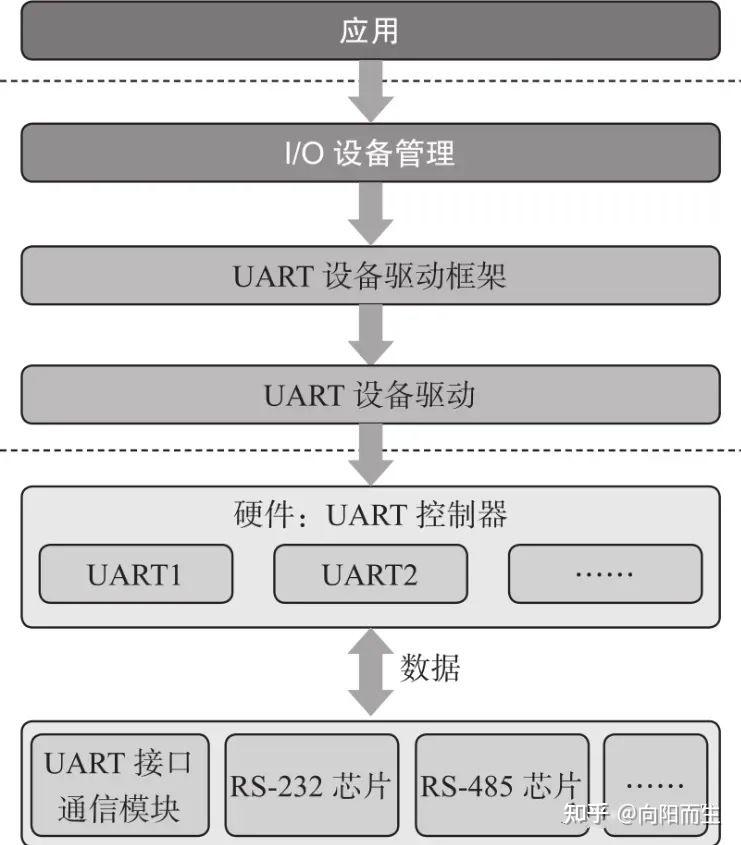RT-Thread UART设备驱动开发 - 知乎