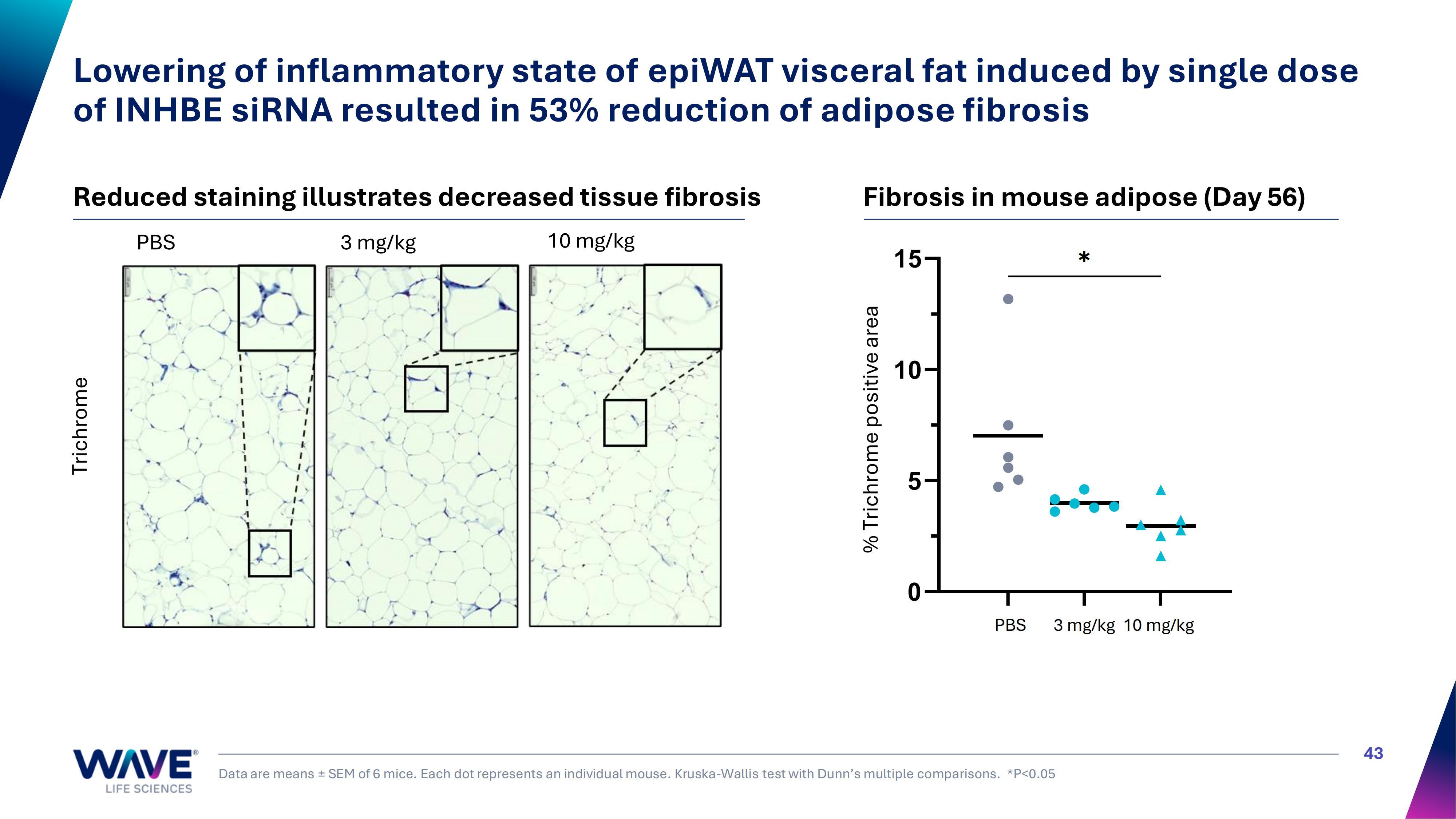 打破 INHBE siRNA 研发静默，WAVE 首次公开临床研究数据 - 知乎