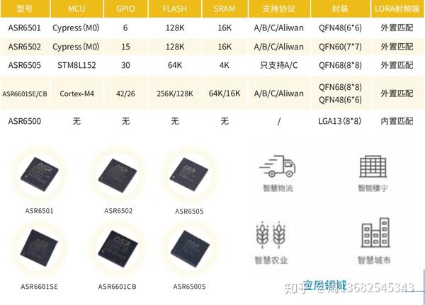 国产M4内核LoRa SoC芯片_ASR6601支持LPWAN替代SX1262 - 知乎