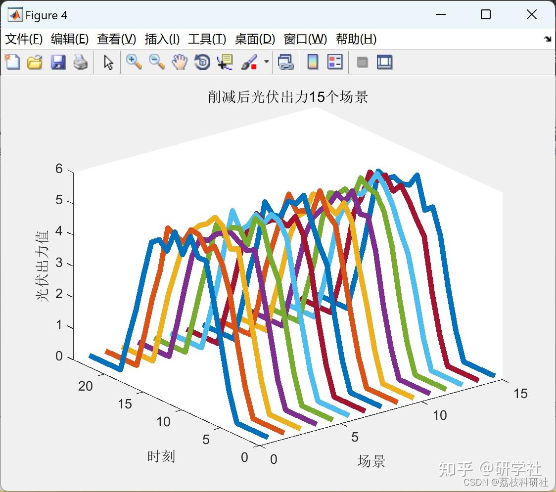 【Copula】基于二元Frank-Copula函数的风光出力场景生成方法【考虑风光出力的不确定性和相关性】（Matlab代码实现） - 知乎