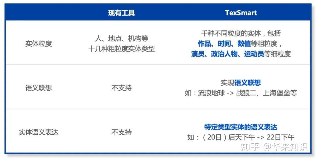 腾讯AI Lab开放文本理解系统TexSmart，让AI想得更深更广 - 知乎