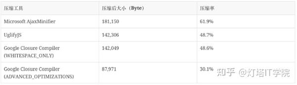 【技术浅谈】JavaScript 代码压缩服务 Google Closure Compiler 使用基础 - 知乎
