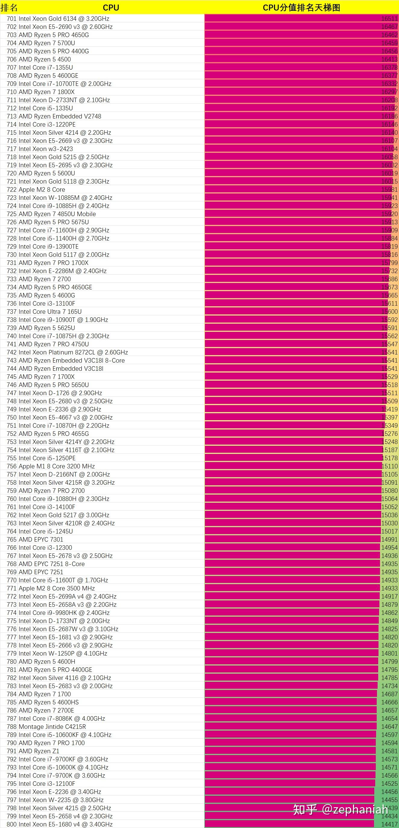 2024年2月4日更新---CPU性能排行榜-CPU天梯图-最强CPU分值排名前1000名 - 知乎