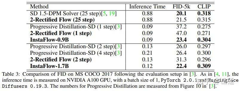InstaFlow: Stable Diffusion N步变1步：文本到图像一步生成！ - 知乎