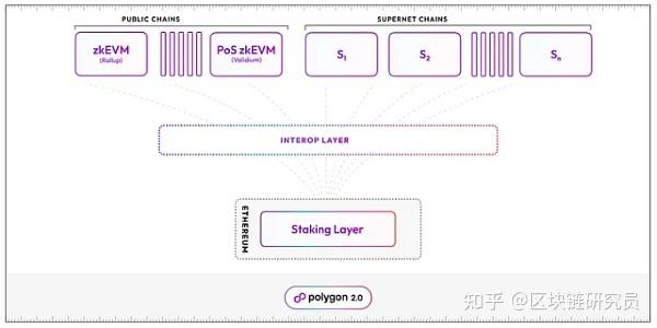 读懂 Polygon 2.0架构、蓝图和新代币POL - 知乎